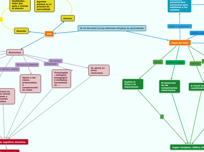 El rol del tutor en los entornos virtuales...- Mind Map